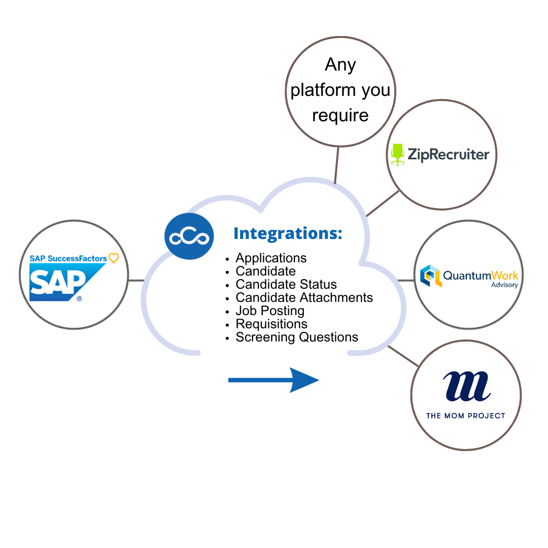SAP SuccessFactors Integrations | The Cloud Connectors