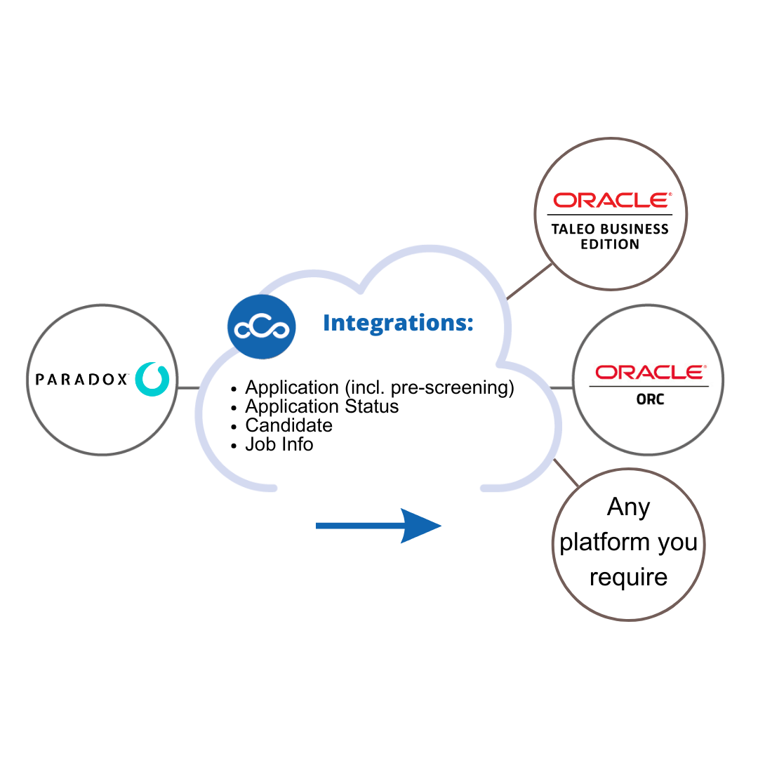 Paradox Integrations | The Cloud Connectors