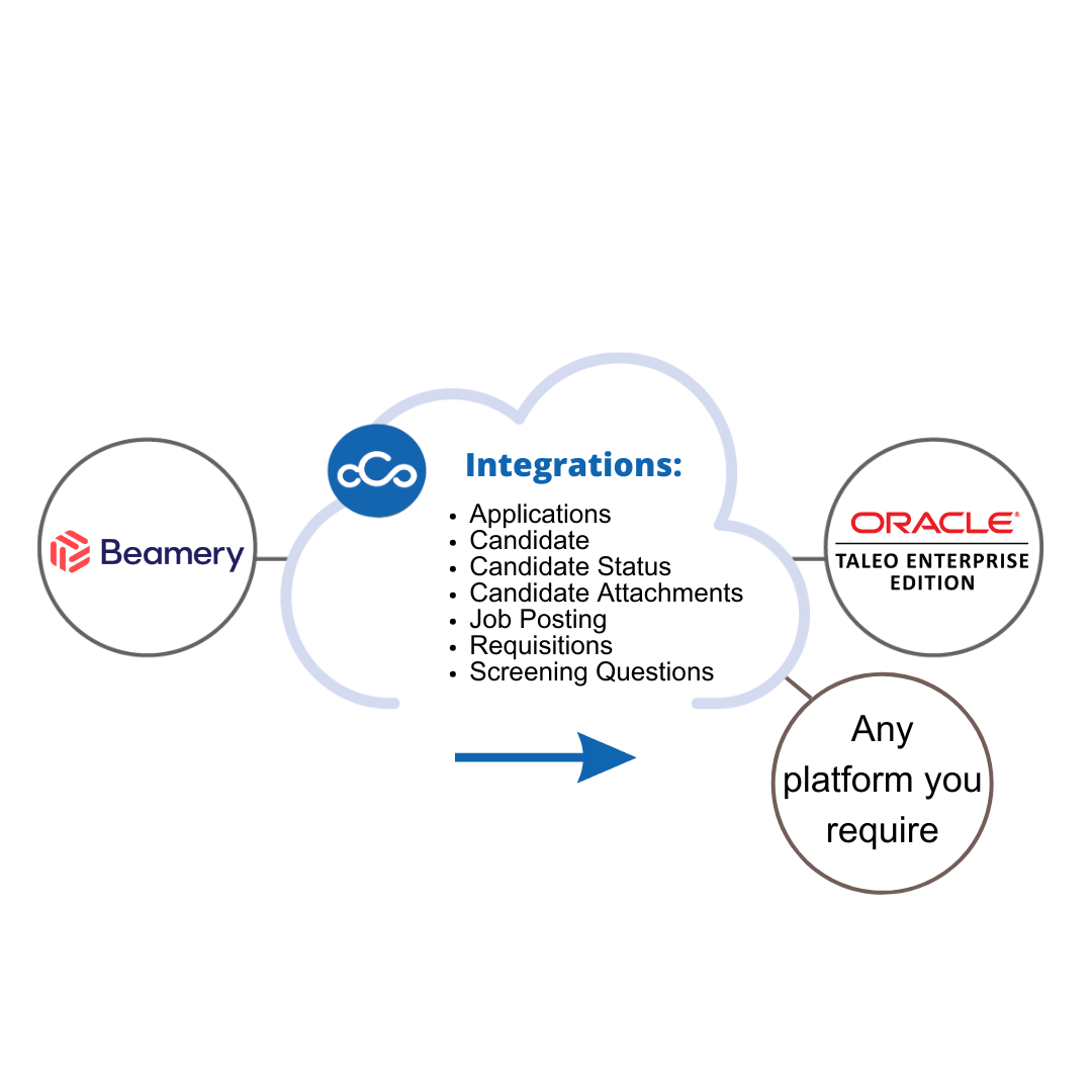 Beamery Integrations | The Cloud Connectors