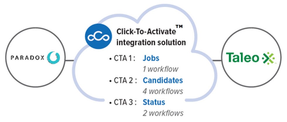 The Cloud Connectors - Case Study - Paradox