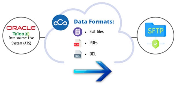Oracle Taleo Data Final Extract