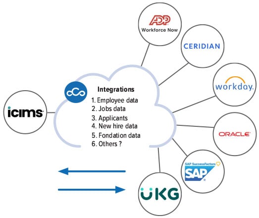 iCIMS Integrations | The Cloud Connectors
