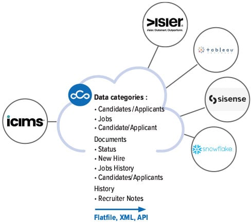 iCIMS Integrations | The Cloud Connectors