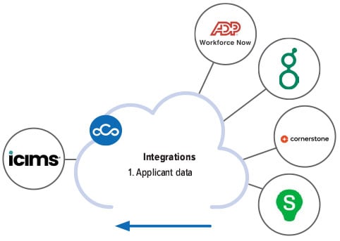 iCIMS Integrations | The Cloud Connectors