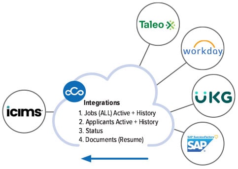 iCIMS Integrations | The Cloud Connectors